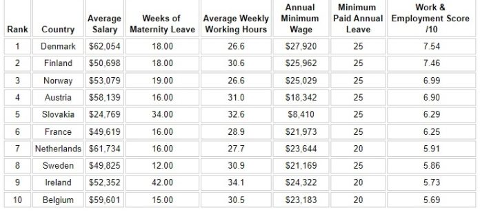 Ireland ranks among the countries with the highest average wages in the ...